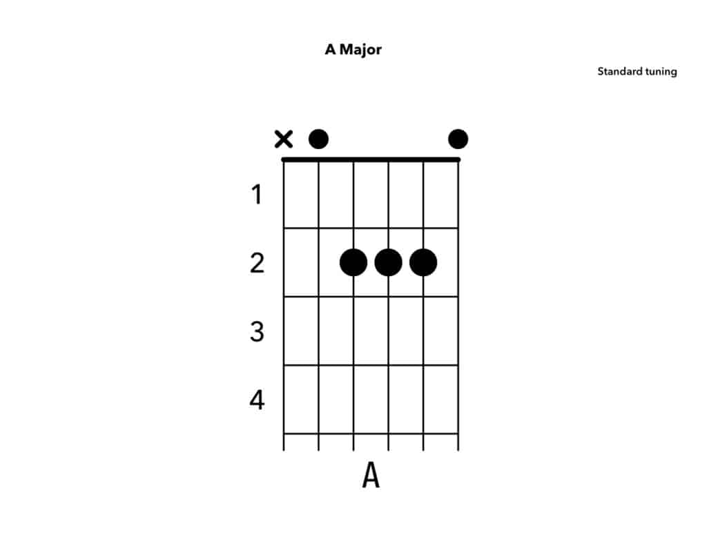 5 Ways to Play the A Chord on Guitar - YourGuitarGuide.com