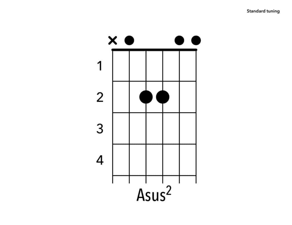 5 Ways to Play the A Chord on Guitar - YourGuitarGuide.com