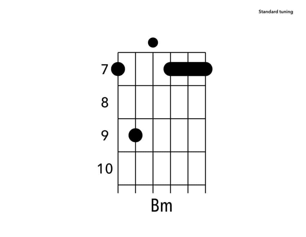 Bm Guitar Chord for Beginners - YourGuitarGuide.com