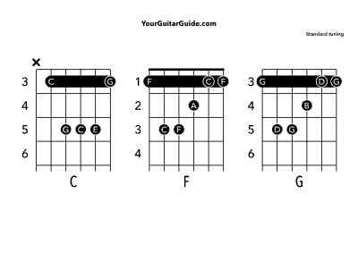 What is the 1 4 5 Chord Progression - YourGuitarGuide.com