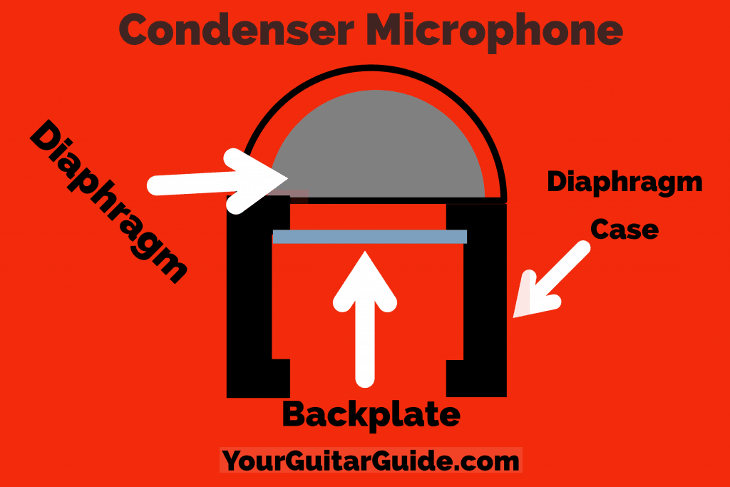 What are Dynamic Mics Used For? - YourGuitarGuide.com